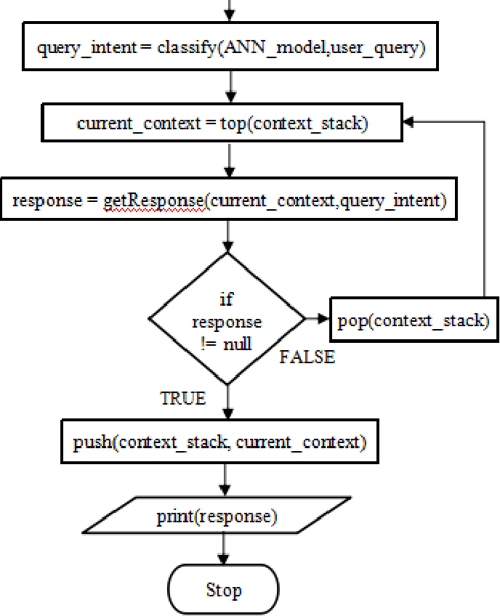 Context Sensitive Conversational Agent Using DNN | Semantic Scholar