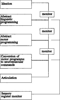Self-repair in L1 and L2 production | Semantic Scholar