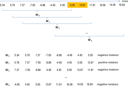 Figure 11 From Event And State Detection In Time Series By Genetic Programming Semantic Scholar