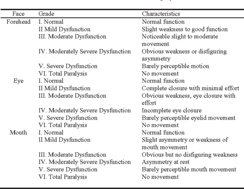 Table 1 from Profiling bell's palsy based on House-Brackmann score ...