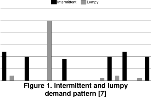 Figure 2 from Demand Forecasting Intermittent and Lumpy Time Series ...