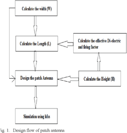 Figure 1 from Antenna Microstrip Patch Antenna Design of T Shape and Rectangular Shape for ...