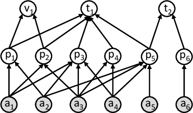 Figure 1 from Cohesive Subgraph Search over Big Heterogeneous ...