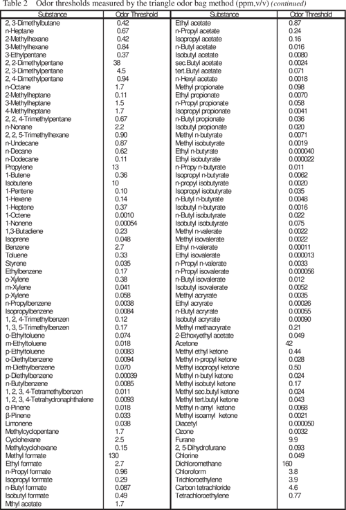[PDF] Measurement of Odor Threshold by Triangular Odor Bag Method ...