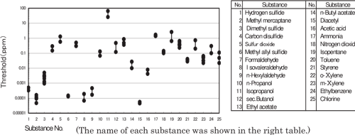 [PDF] Measurement of Odor Threshold by Triangular Odor Bag Method ...
