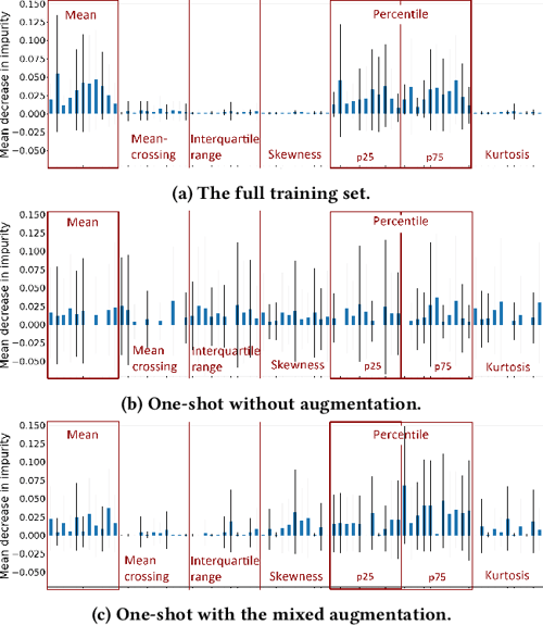Radio Signal Strength Indication Augmentation For One Shot Learning In Indoor Localisation