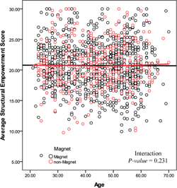 [PDF] Structural empowerment's influence on nursing outcomes in Magnet ...