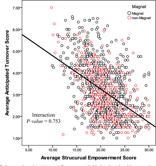 [PDF] Structural empowerment's influence on nursing outcomes in Magnet ...