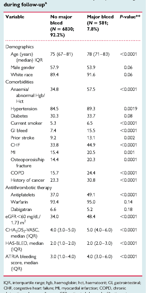 Table 1 from The ORBIT bleeding score: a simple bedside score to assess ...