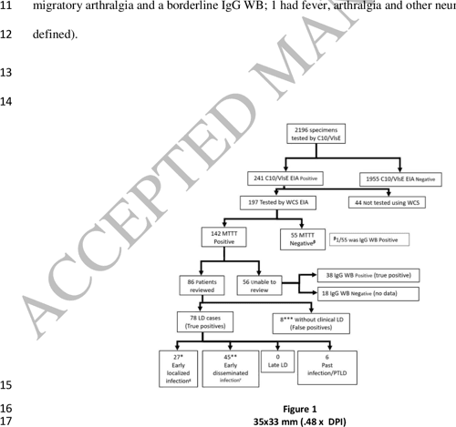 [PDF] Modified Two-Tiered Testing Enzyme Immunoassay Algorithm for ...