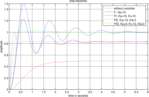 [PDF] Water Level Controlling System Using Pid Controller | Semantic ...
