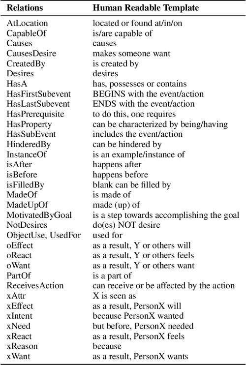 [PDF] COMET-ATOMIC 2020: On Symbolic and Neural Commonsense Knowledge ...