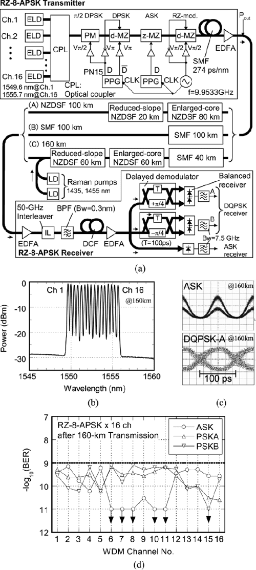 Figure 1 from Study on cross-phase modulation (XPM) effect on amplitude ...