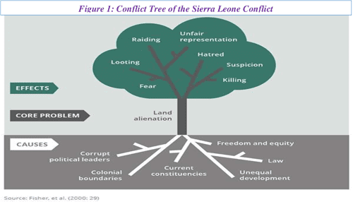 [PDF] The Conflict Analysis of the Sierra Leone Civil-War | Semantic ...