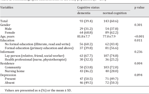 [PDF] Performance of the 16-Item Informant Questionnaire on Cognitive ...