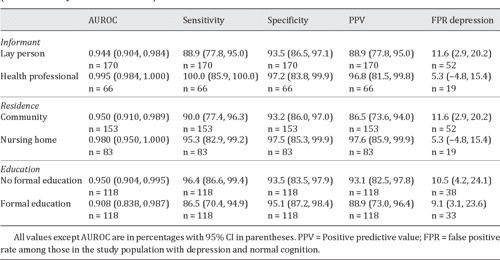 [PDF] Performance of the 16-Item Informant Questionnaire on Cognitive ...