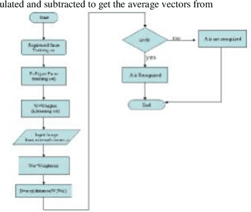 Figure 2 from Design and Implementation of Automated Door Accessing ...