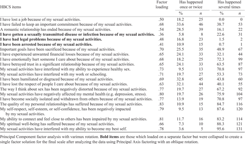 Table 3 from Psychometric development of the hypersexual behavior ...