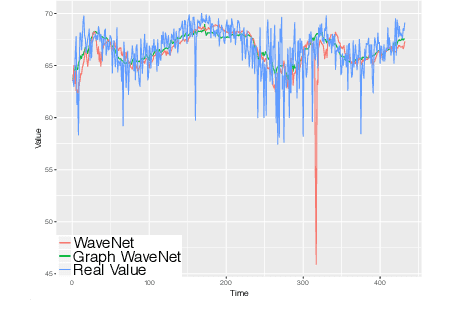 [PDF] Graph WaveNet for Deep Spatial-Temporal Graph Modeling | Semantic ...