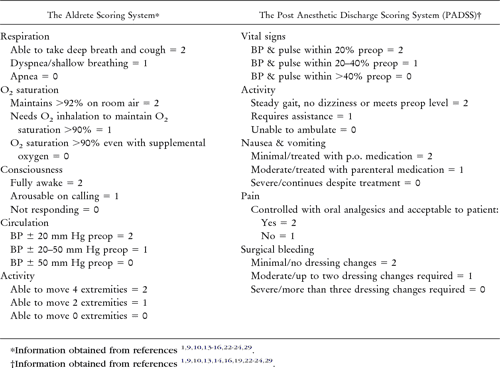 Table 3 from From Aldrete to PADSS: Reviewing discharge criteria after ...