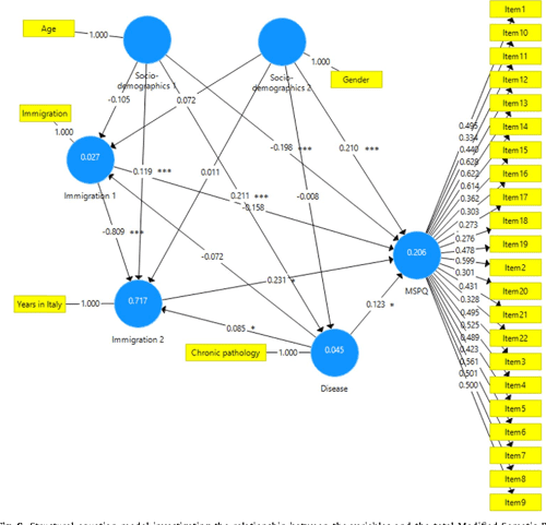 Data of the Modified Somatic Perception Questionnaire (MSPQ ...