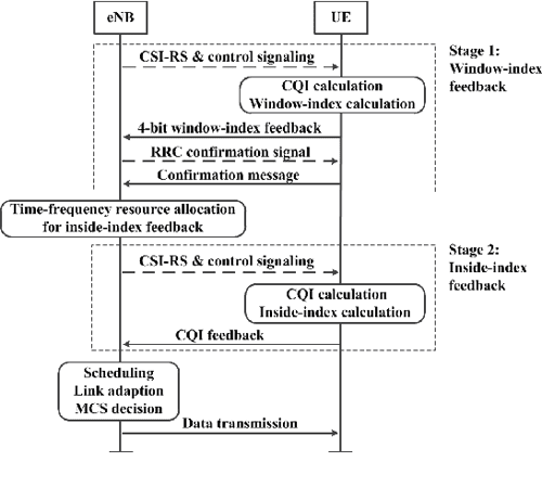 Figure 5 From Extendable Cqi Table Design For Higher Order Modulation