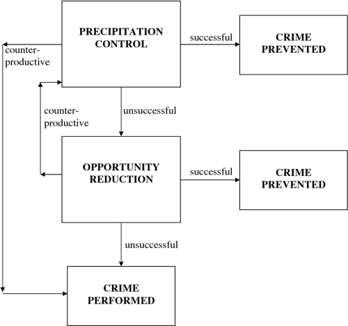 Figure 1 from A Two-stage Model of Situational Crime Prevention ...