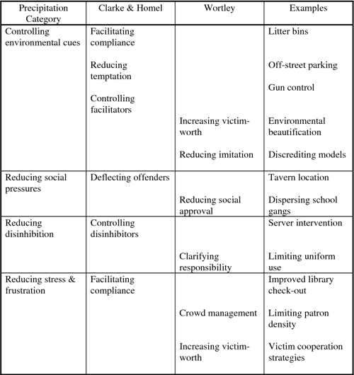 Figure 1 from A Two-stage Model of Situational Crime Prevention ...