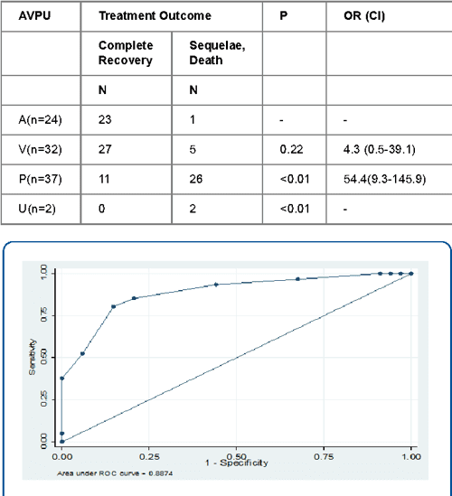 [PDF] Comparison of AVPU Scale and the Glasgow Coma Scale Score in ...