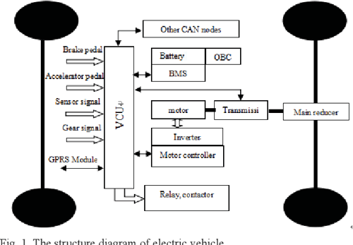 The Design of Model-Based Control System for Electric Vehicle ...