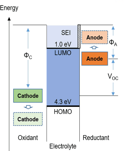 Table 1 from Design of a multi-layer electrolyte cell using Li1.3Ti1 ...