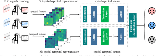 SST-EmotionNet: Spatial-Spectral-Temporal based Attention 3D Dense ...