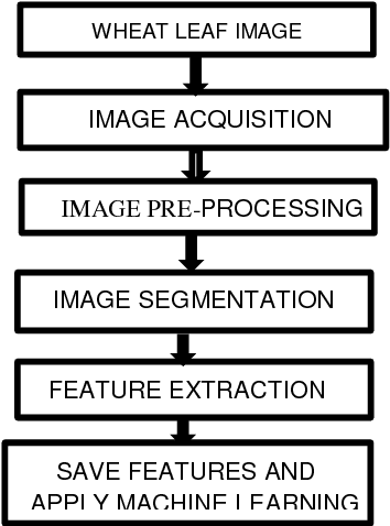 Wheat Leaf Disease Detection Using Machine Learning Method-A Review ...