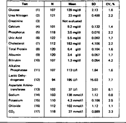 Table 1 from Performance studies on the Technicon "SMAC" analyzer ...