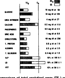 Table 1 from Performance studies on the Technicon "SMAC" analyzer ...