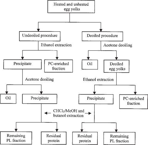 Extraction of egg-yolk lecithin | Semantic Scholar