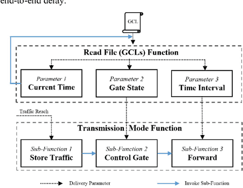 A Time-sensitive Networking (TSN) Simulation Model Based on OMNET++ ...