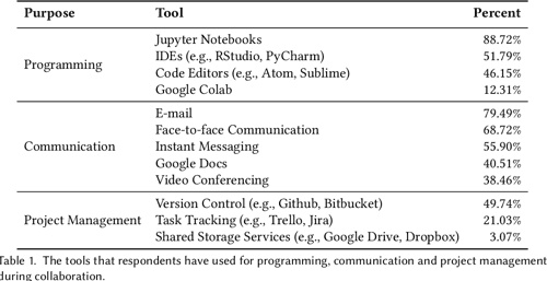 Table 1 from How Data Scientists Use Computational Notebooks for Real ...