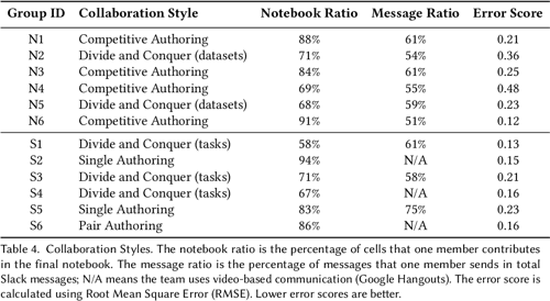 Table 1 from How Data Scientists Use Computational Notebooks for Real-Time Collaboration ...