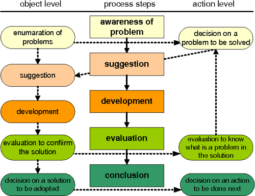 The methodology for finding suitable ontology matching approaches ...