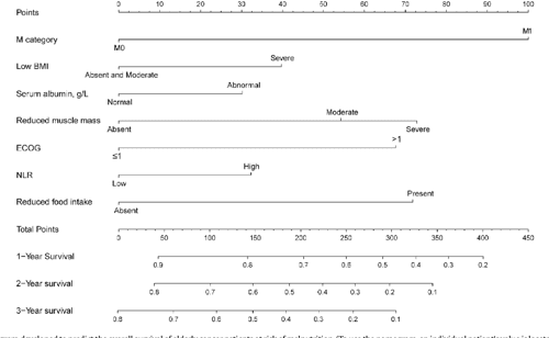 Table 2 from The GLIM criteria as an effective tool for nutrition ...