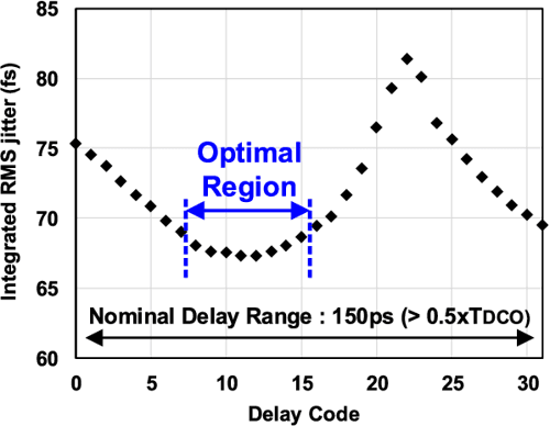 Figure 1 from Reference Oversampling PLL Achieving −256-dB FoM and −78 ...