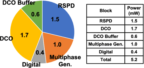 Figure 10 from Reference Oversampling PLL Achieving −256-dB FoM and −78 ...
