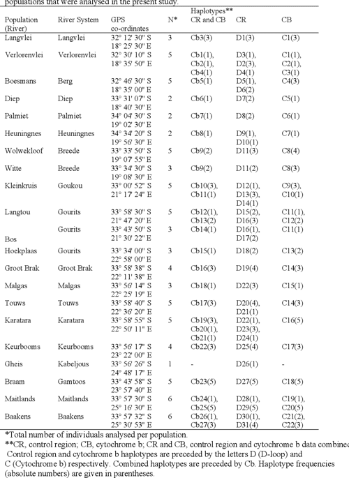 Genetic diversity in the anabantids Sandelia capensis and S. bainsii: A ...