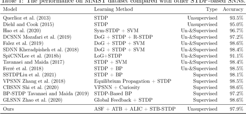 Figure 1 From An Unsupervised Stdp Based Spiking Neural Network Inspired By Biologically