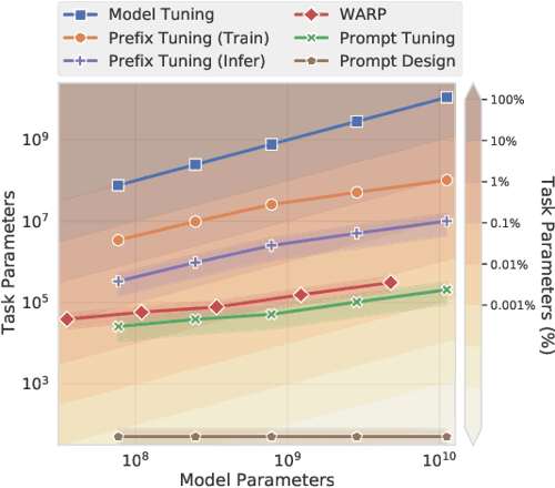 [PDF] The Power of Scale for Parameter-Efficient Prompt Tuning | Semantic Scholar