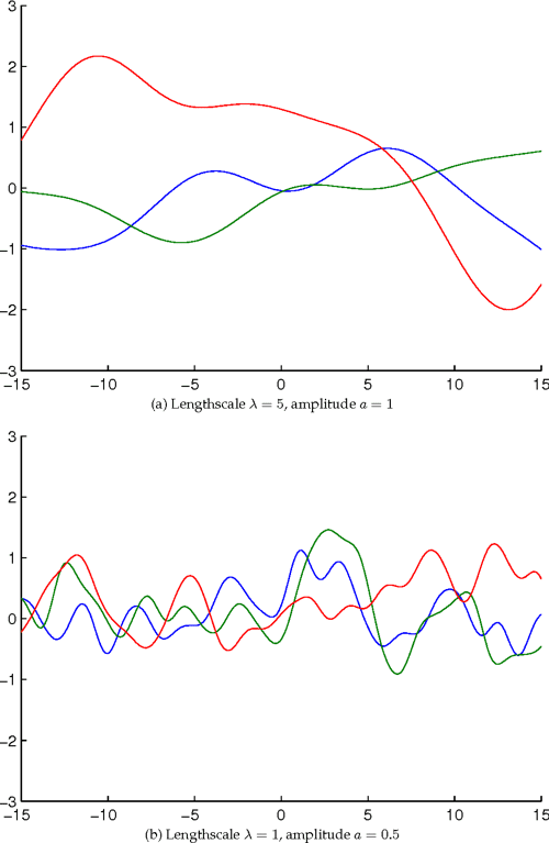 [PDF] Flexible and efficient Gaussian process models for machine learning | Semantic Scholar