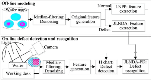Figure 1 from Wafer Map Defect Detection and Recognition Using Joint ...