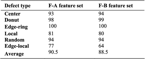 Figure 1 From Wafer Map Defect Detection And Recognition Using Joint