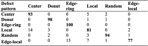 Figure 1 From Wafer Map Defect Detection And Recognition Using Joint